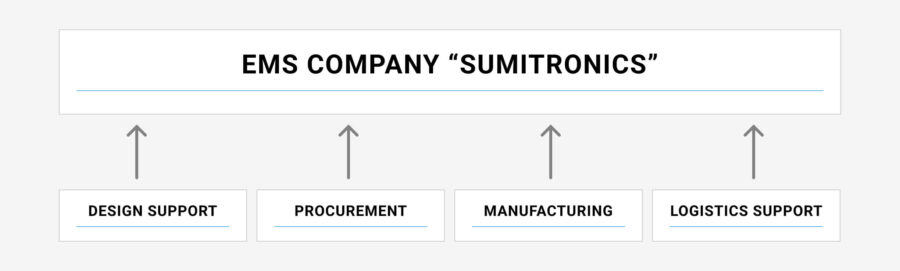 Main Product line | Electronics Manufacturing Service (EMS) company ...