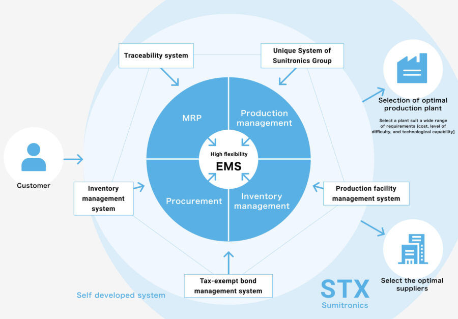 Main Product line | Electronics Manufacturing Service (EMS) company ...