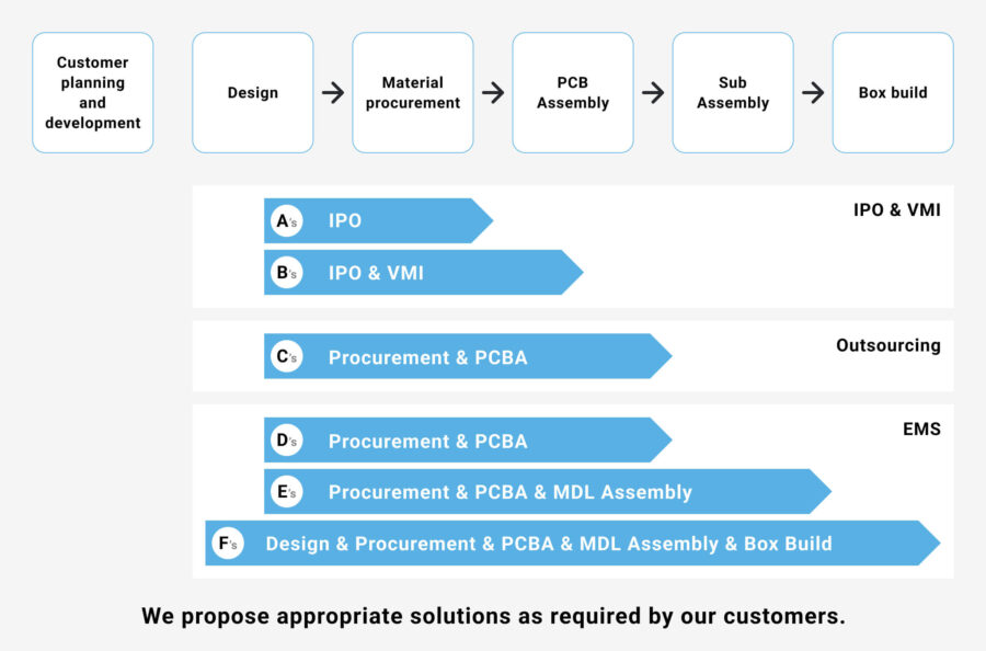 EMS business | Electronics Manufacturing Service (EMS) company Sumitronics